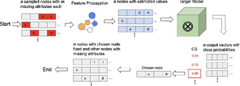 Figure 1 From Does Black Box Attribute Inference Attacks On Graph