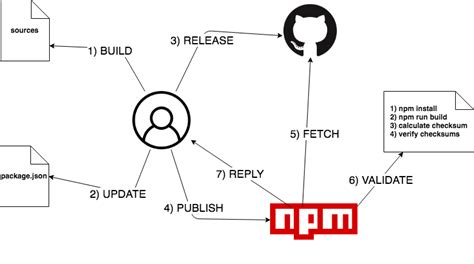 secure npm bitcoin insider