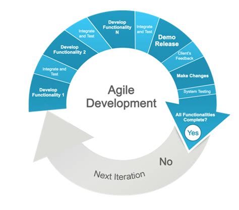 agile for building testing pipeline by ct medium