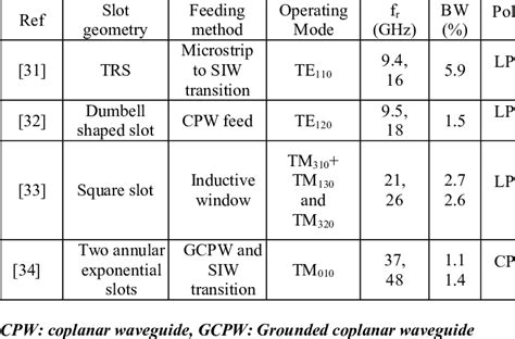 Comparison Of Dual Band Siw Cbsa With Different Slot Configurations Download Scientific Diagram