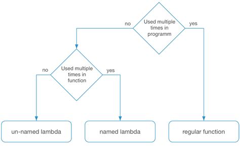 use named lambdas or pass them directly andreas fertig s blog
