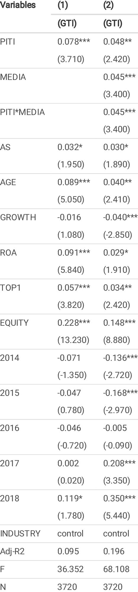 Fixed Effects Regression Results Download Scientific Diagram