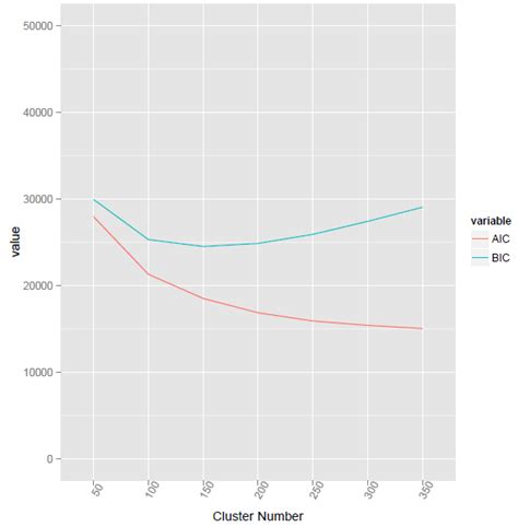 R Compute Bic Clustering Criterion To Validate Clusters After K