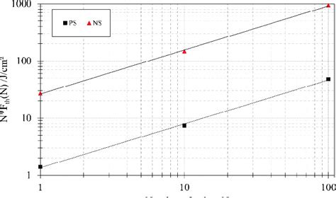 Ablation Thresholds For Single And Multipulse Ablation 10 And 100