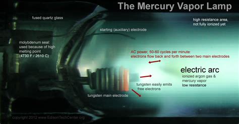 The Mercury Vapor Lamp How It Works And History