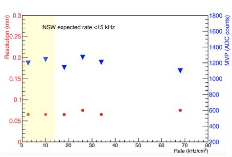 Detector Resolution In A Muon Beam As A Function Of The Photon Rate Up Download Scientific