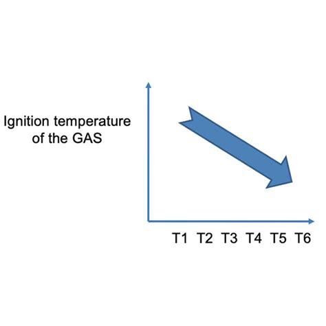 The Zones Of The Plant The Groups And The Temperature Classes Of Gases Cortem S P A