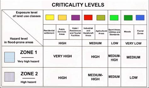 Matrix Which Defines Different Levels Of Territorial Criticality