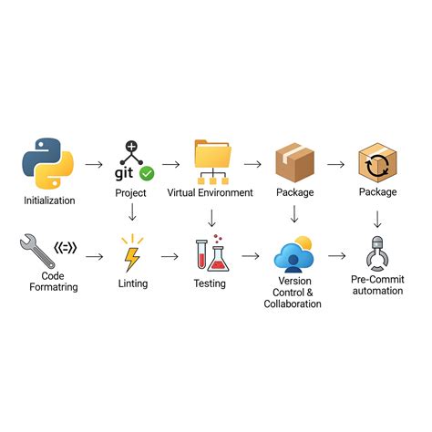 Mastering Pythonweek 0 Project Setup And Best Practices By Ahmet Taşdemir Sep 2025 Medium