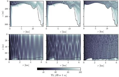 Samples Of Simulated TL Along The Transects Of Figure In The Top Download Scientific