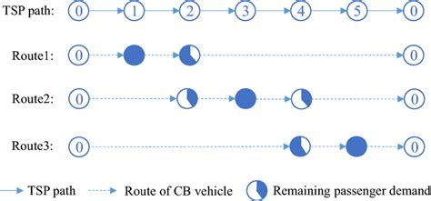 Illustration Of Initial Solution Generation Download Scientific Diagram