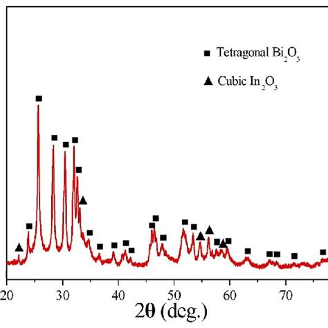 Xrd Patterns Of The Samples Synthesized From 180°c For 24 H Using Edta