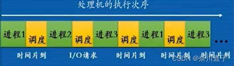 操作系统：进程控制与调度 进程控制与进程调度总结 csdn博客