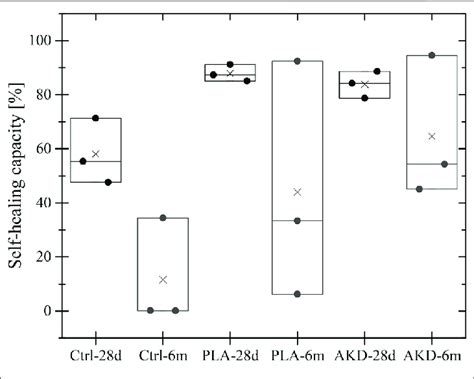 Boxplot About Water Permeability Test Of Specimens Cracked At 28 Days Download Scientific