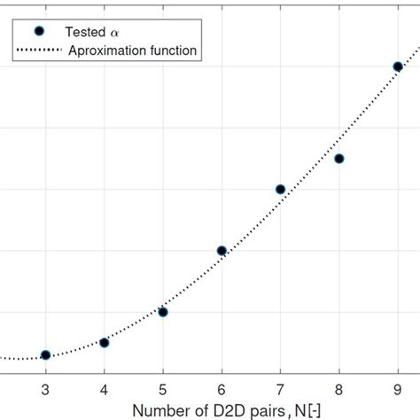Approximation Function Of αdocumentclass 12pt Minimal Download Scientific Diagram Approximation Function Of αdocumentclass 12pt Minimal Download Scientific Diagram