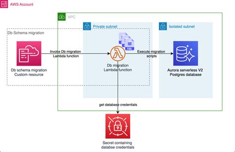 Database Schema Migrations On Aws With Custom Resources And Cdk Dev Community
