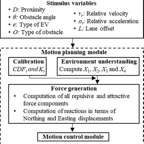 Flowchart Of The Proposed Trajectory Planning Algorithm Download Scientific Diagram
