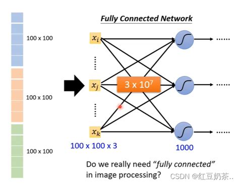 机器学习 Cnn1009的数据用什么网络学习 Csdn博客