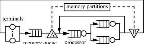 2 Queueing Network Model Of A Multiprogramming Memory Limited System
