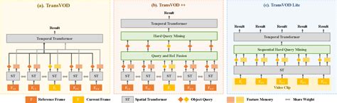 Figure 2 From Transvod End To End Video Object Detection With Spatial Temporal Transformers
