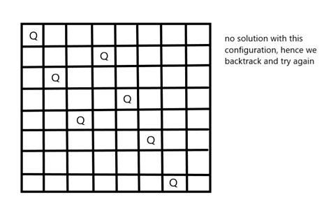 8 Queens Problem Using Backtracking