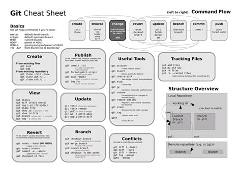 Git Engineering And Technology Blogger