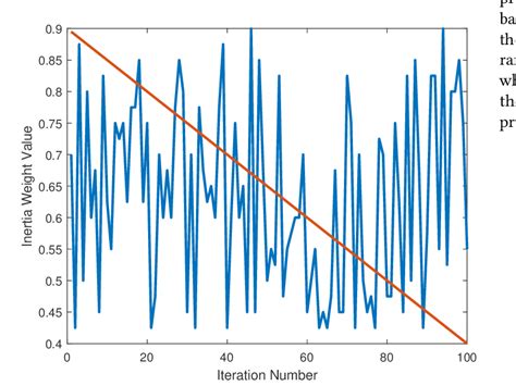 Inertia Weight Values Over The Iterations Download Scientific Diagram