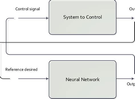 Training Set For Inverse Neural Controller Download Scientific Diagram