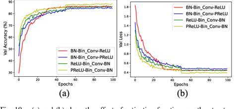 Figure 10 From Universal Binary Neural Networks Design By Improved
