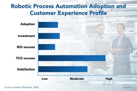 Robotic Process Automation Adoption Trends And Customer Experience 2024 Avasant