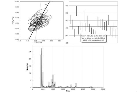 Isoplot处理锆石u Pb数据（加权平均年龄分布图、谐和图、年龄分布直方图） 想要一把地质锤 想要一把地质锤 哔哩哔哩视频