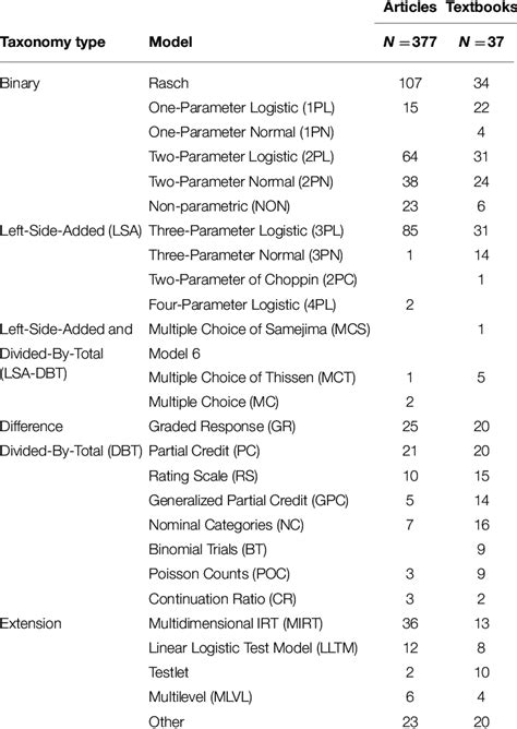 Item Response Theory Models From The Psychometrika Articles And The