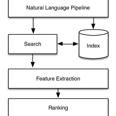 The Overall Architecture Of The Proposed Approach The Nlp Pipeline Download Scientific Diagram