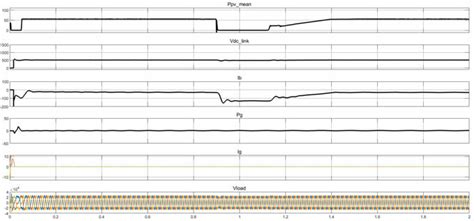 Operation Of Microgrid In Islanded Mode Under Varying Solar Irradiance Download Scientific