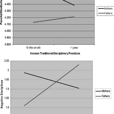 Simple Slope Analyses Of Significant Interactions Download Scientific Diagram