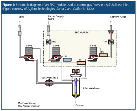 gas chromatography instrumentation diagram