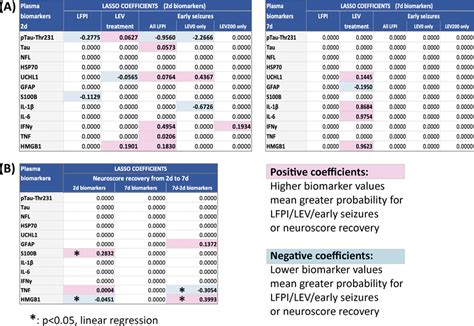 Selection Of The Most Predictive Biomarkers With The Penalized Logistic Download Scientific