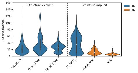 Structure Aware Generative Molecular Design From 2d Or 3d