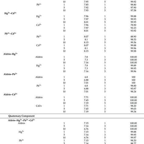 Multi Component Adsorption Efficiency Of Contaminants Using