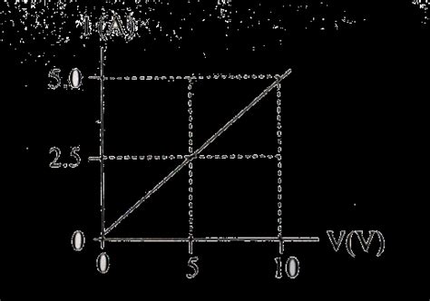 Draw A Graph Between V And I For A Conductor By Ohms Law Filo