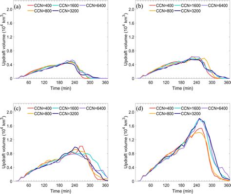 Temporal Evolution Of 5 M S⁻¹ Updraft Volume For The Different Surface