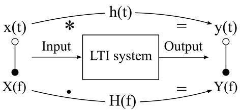 Measurement Of Head Related Transfer Functions A Review