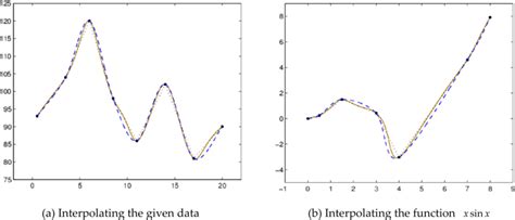 the shape preserving quartic catmull rom spline and the cubic download scientific diagram