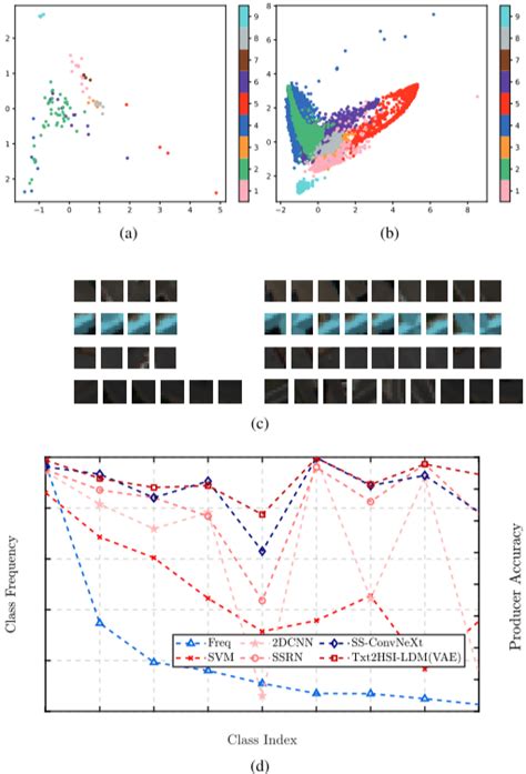 论文审查 Language Informed Hyperspectral Image Synthesis For Imbalanced