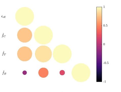 correlation between edge values of cost functions and eff of different