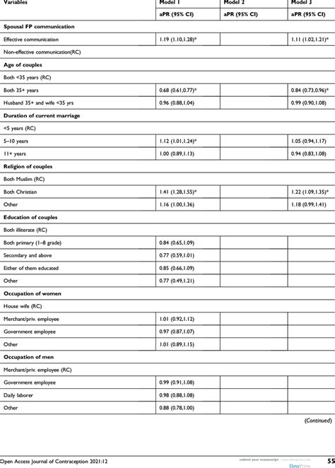 Poisson Regression Coefficients Of Contraceptive Use By Selected