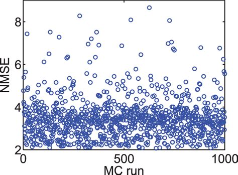 Transistor Mismatch Effects On The Proposed Design This Figure Shows Download Scientific