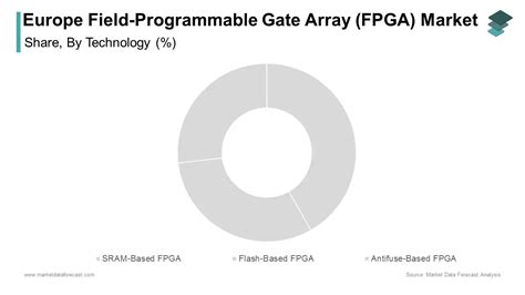 Europe Fpga Market Size Share And Trends 2033