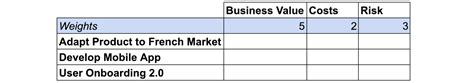 Weighted Decision Matrix A Tool For Pro Level Prioritization Airfocus