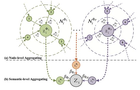 Explanation Of Aggregating Process In Both Node Level And Semantic Level Download Scientific